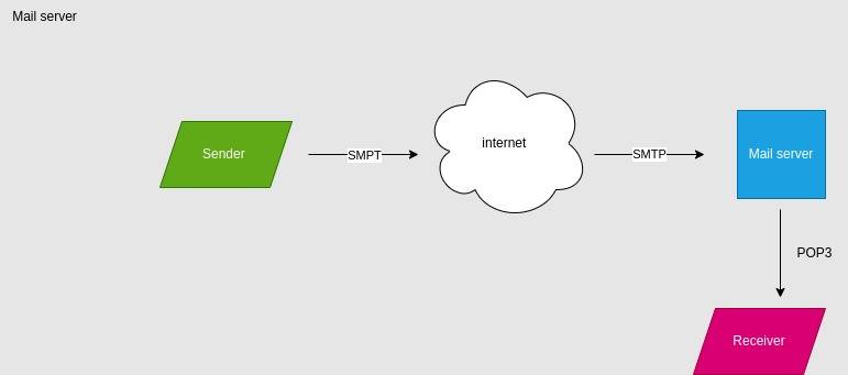 8 Basic Server Types Used in Computer Networking