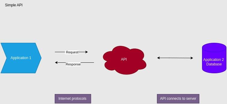 APIs and Microservices: What’s the Difference?