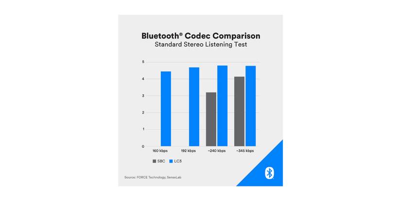 What Is the Bluetooth LC3 Codec? Is It Better Than SBC?