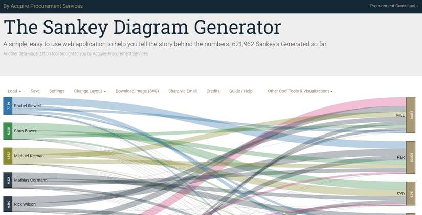 How to Easily Create a Sankey Diagram Online for Free