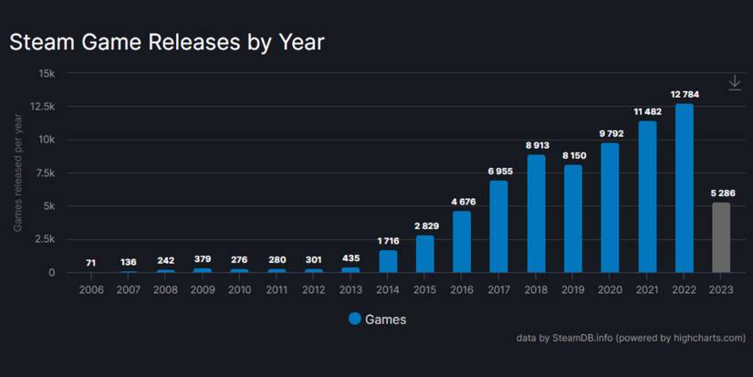 How AI-Generated Games Could Impact the Games Industry