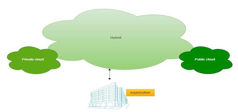 5 Types of Cloud Deployment Models and How to Use Them