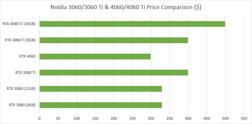 Nvidia Launches the RTX 4060 and 4060 Ti: Is It Time to Upgrade?