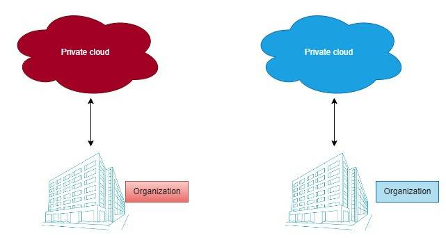5 Types of Cloud Deployment Models and How to Use Them
