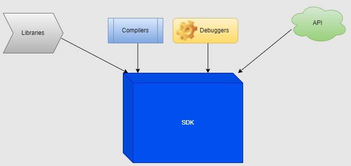 What’s an SDK? How to Use It to Accelerate Development