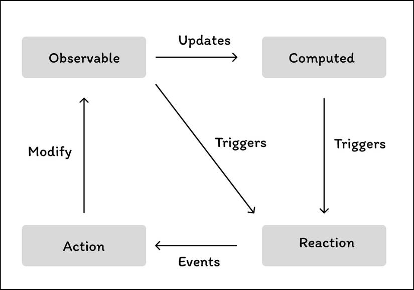 Prop Drilling in React: Drawbacks and Alternatives