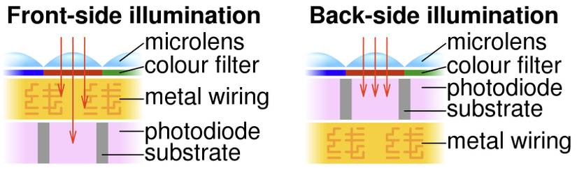 What Is a Stacked Camera Sensor and How Does It Work?