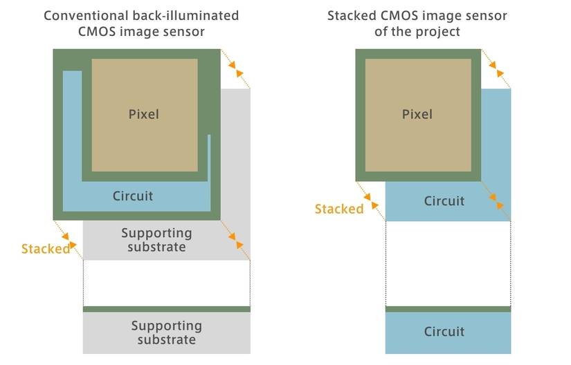 What Is a Stacked Camera Sensor and How Does It Work?