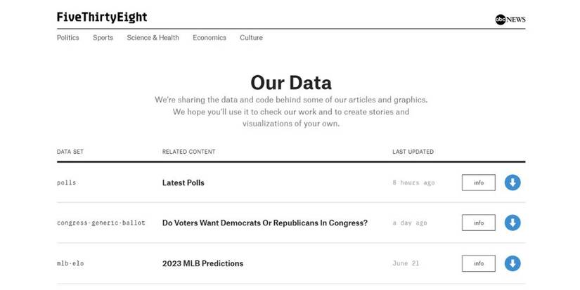 The Top 20 Websites to Access Free Data for Practice