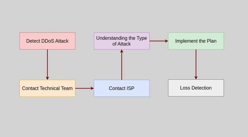 An In-Depth Introduction to DDOS Defense Strategy: How to Protect ...