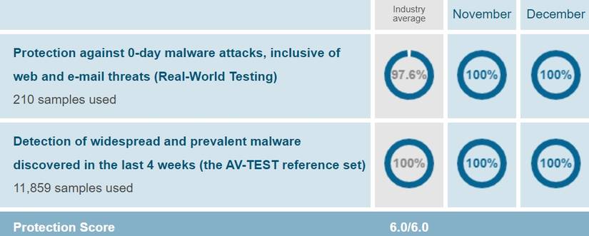 Is Windows Defender All the Antivirus Protection You Need?