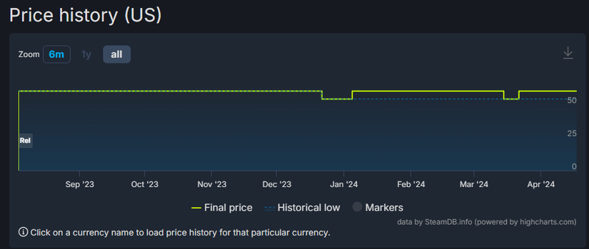 How to Check a Game's Steam Price History