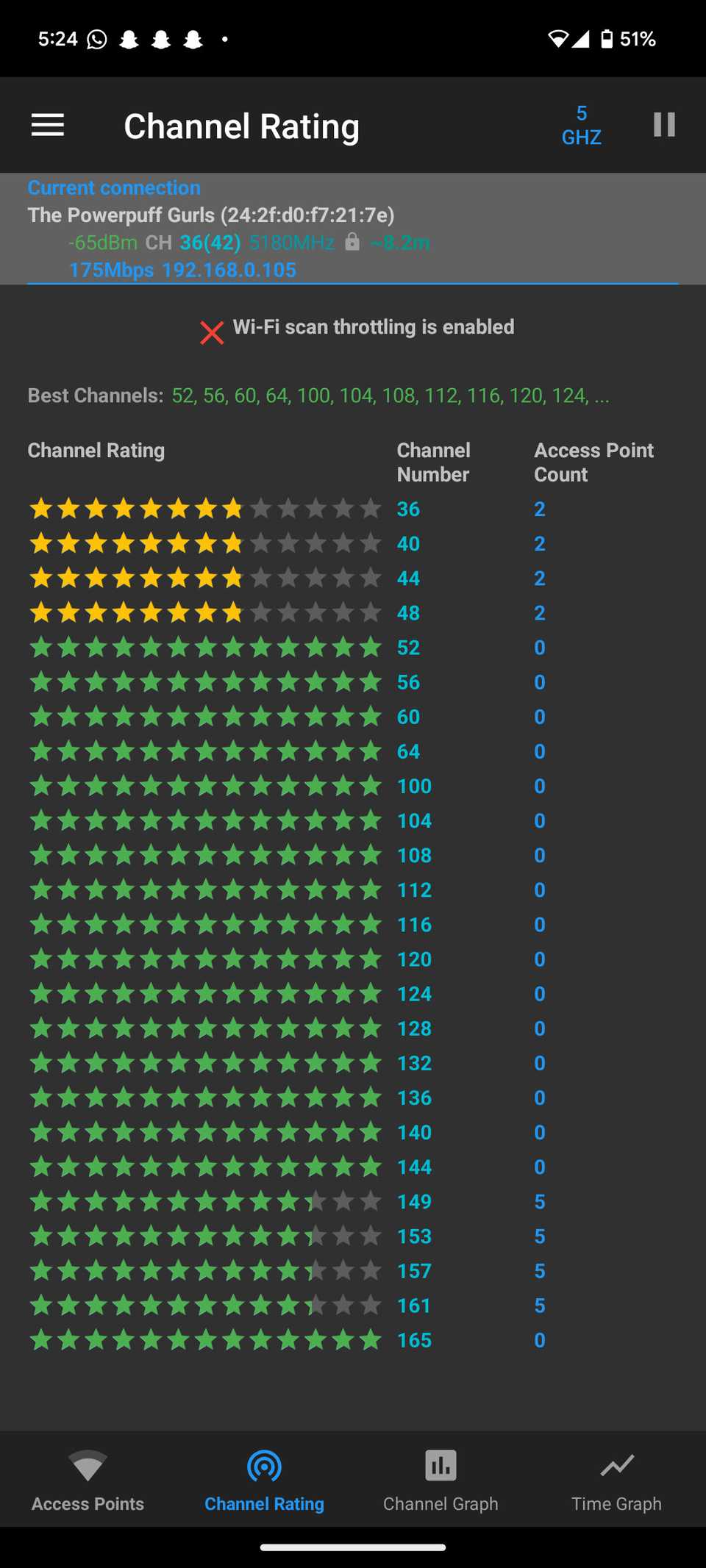 The Wi-Fi channel your router chose is probably the worst one