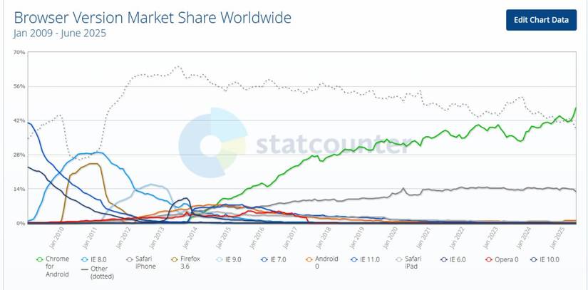 I tested every iPhone browser’s battery usage: the winner will surprise you