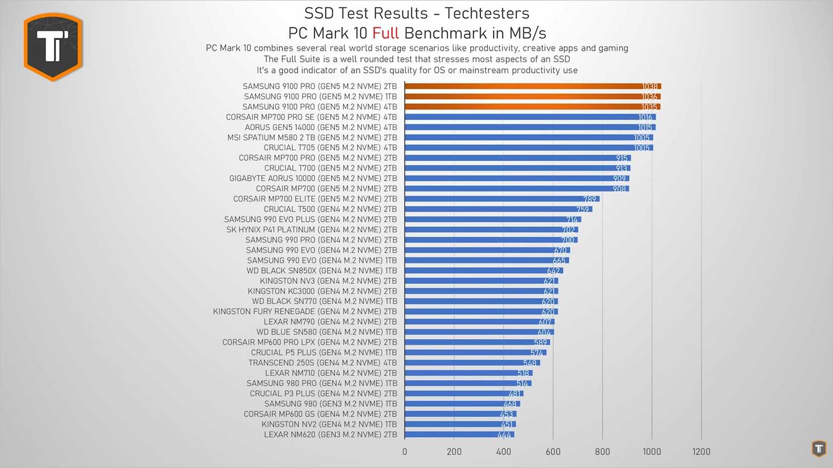 Budget SSDs are cheap for a reason, and you feel it once the drive fills up
