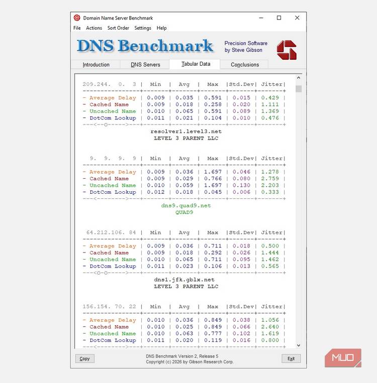I ran a DNS benchmark and found a resolver I had never heard of